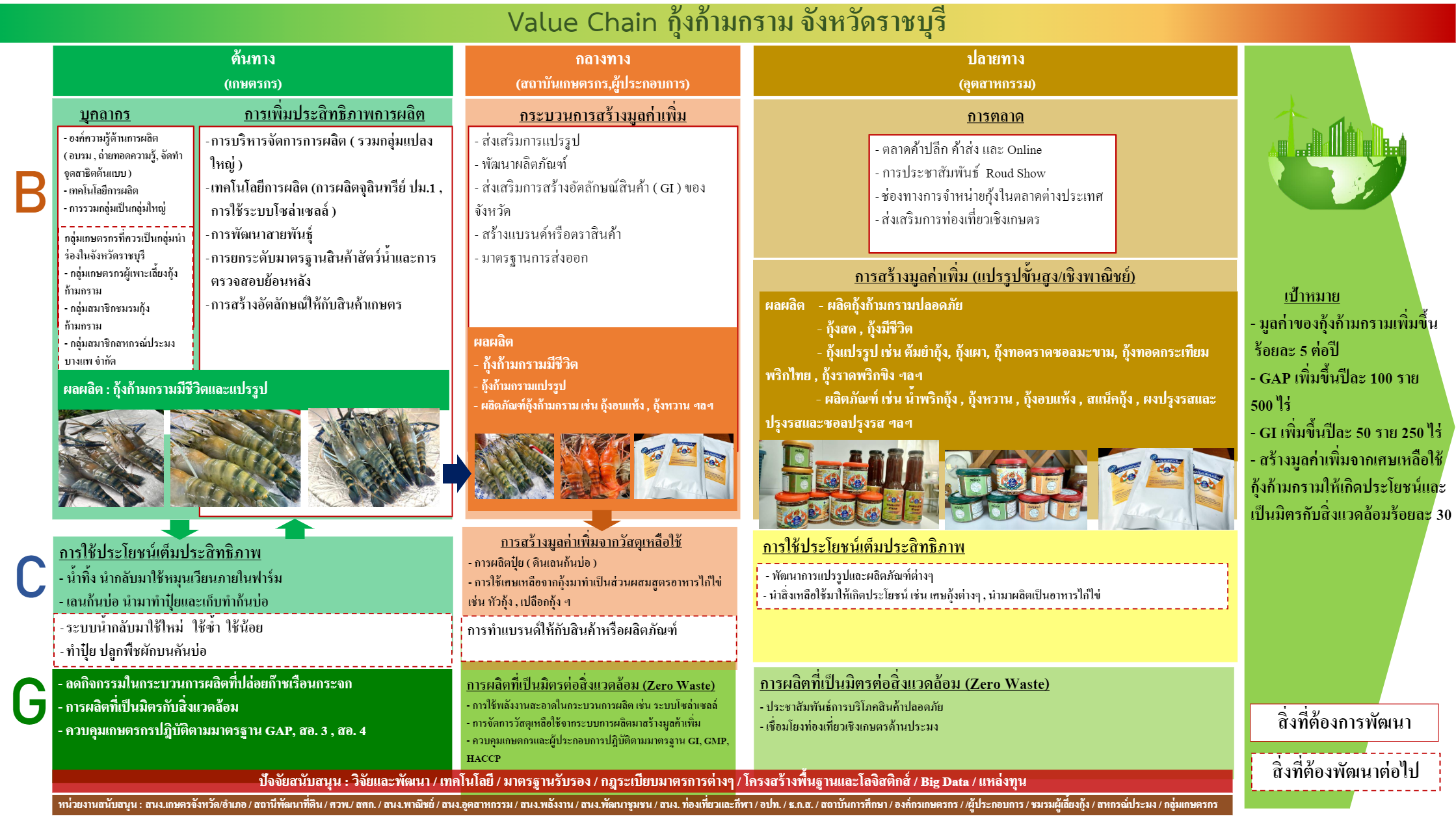 Value Chain กุ้งก้ามกราม จังหวัดราชบุรี – BCG SMART Ratchaburi